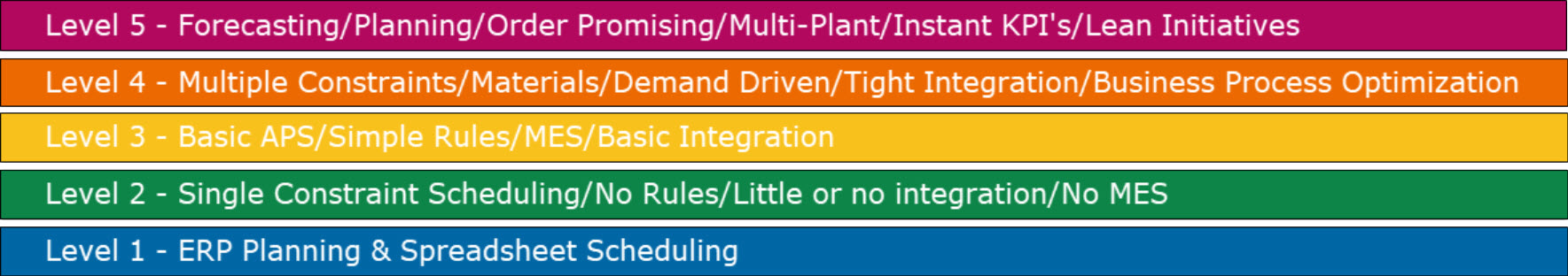 Where are you on the APS Pyramid? - ATS Lean Scheduling International